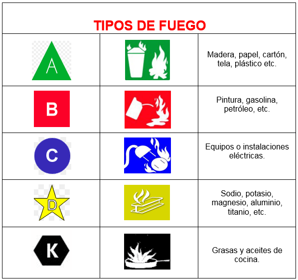 Clases de Fuego
